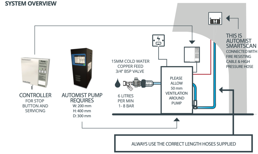 The Process - Voltek Auto Mist
